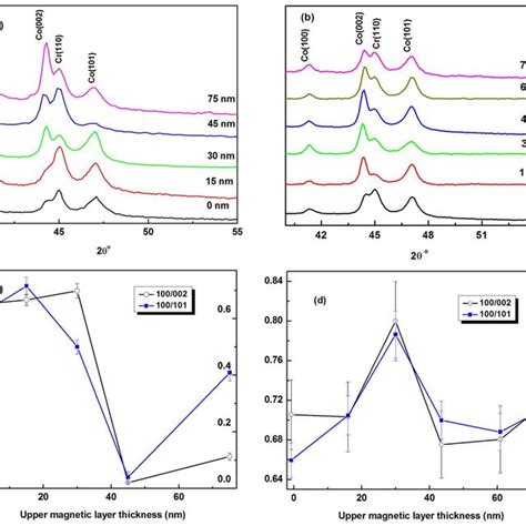 Xrd Patterns Of A As Deposited And B Annealed Films And C D