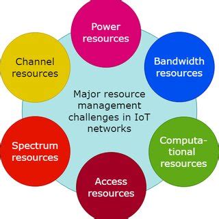 Resource Management Challenges In IoT Networks Download Scientific Diagram