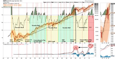 Sandp 500 Technical Analysis Review 01 30 20 Ria