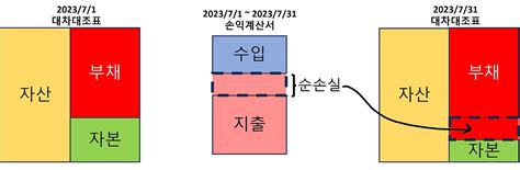 대차대조표와 손익계산서의 관계