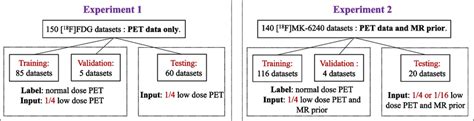 diagram of the datasets used in the training validation test scenerios