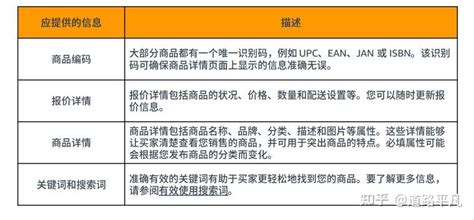 卖家上传listing的具体操作流程是什么？ 知乎