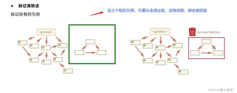 javascript高级：垃圾回收机制 js垃圾回收机制 csdn博客