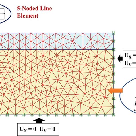 elements meshing medium and boundary conditions used for the fe