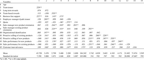 Descriptive Statistics And Bivariate Correlations Among Constructs