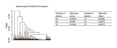Dendrogram And Silhouette Information Values For St Clustering