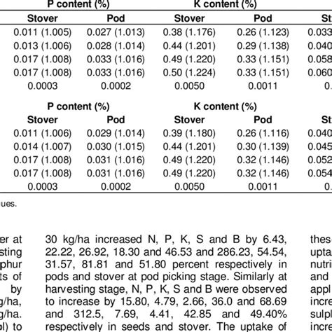 Effect Of Different Levels Of Sulphur And Boron On Concentration Of