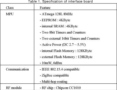 Figure 1 From Implementation Of The Real Time People Counting System Using Wireless Sensor