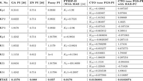Optimized Controller Parameter And Itae Download Scientific Diagram