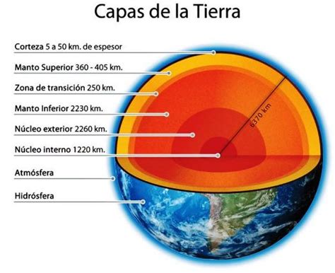 Estructura Interna Del Planeta Tierra Blog Didáctico