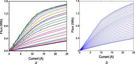 comparison between the locked‐rotor test and piecewise non‐linear