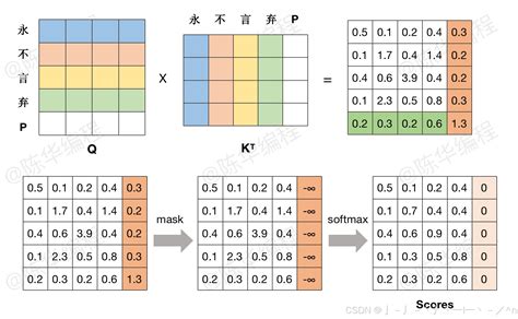 模型结构 解读transformer模型中三种attention和mask 一 casual mask csdn博客