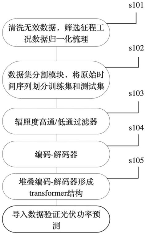 Photovoltaic Day Ahead Prediction Method And System Based On Convolution Transformer