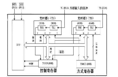 51单片机 定时、计数器组成介绍51单片机定时器的内部结构由以下四部分组成 Csdn博客