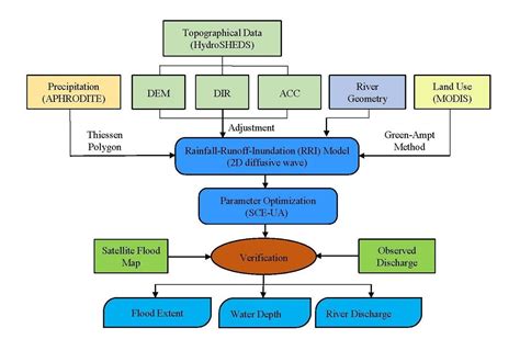 Welcome To Hydro Blog Rainfall Runoff Inundation Rri Model