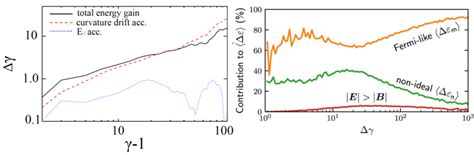 Statistics Of Particle Acceleration For Evaluating The Contribution Of