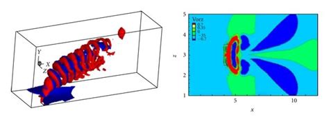 Simulated 3D isosurfaces of the spanwise vorticity ωz 0 5 u2 D2 red