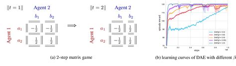 Figure 1 From Difference Advantage Estimation For Multi Agent Policy