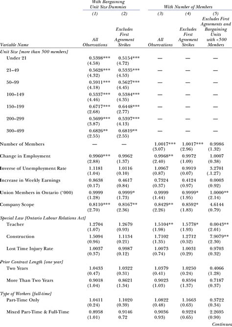 Hazard Rate Ratios For Proportional Hazards Model With Flexible