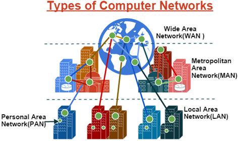 Computer Networks And Types PAN LAN WAN MAN