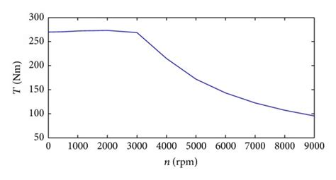 The Generating Torque Versus Speed Curve Download Scientific Diagram