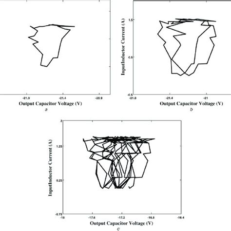 Phase Portraits Between The Inductor Current And The Capacitor Voltage
