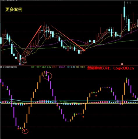 通达信DMI指标优化版源码 金指标研习社