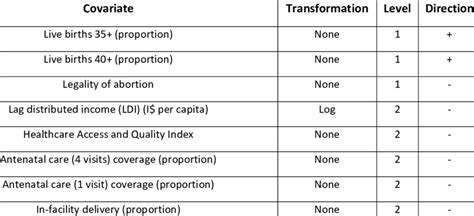 Covariates Selected For Codem Model Of Other Chromosomal Abnormalities