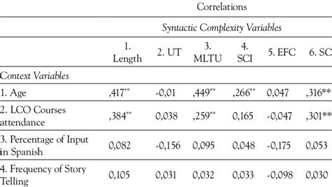 Pearson Correlations Between Syntactic Complexity Measures And Context