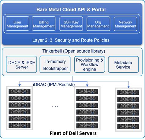 Bare Metal Making A Comeback Dell Technologies