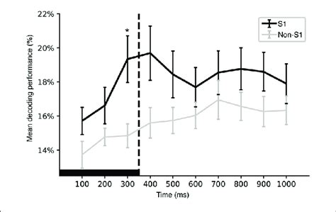 Time Evolution Of Mean Decoding Performance Plot Of The Evolution Of Download Scientific