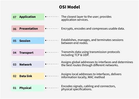 Introduction To Osi Models Introduction To Osi Models