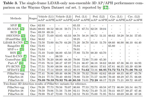 Pillar Base 超越second、pointpillar等一系列3d目标检测，pillarnetpillar王者 轻识