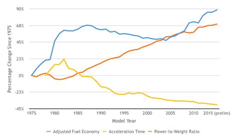 Auto Fuel Efficiency Trends