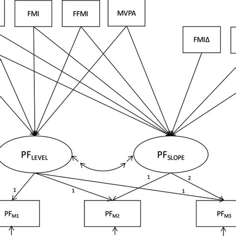 The Basic Structure Of The Latent Growth Curve Analysis With The Final Download Scientific