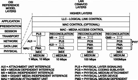 Osi Responsibility Of The Physical Sublayers Of Ethernet Network
