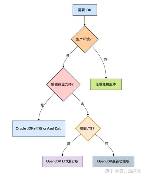 Open Jdk 和 Oracle Jdk傻傻分不清楚 知乎