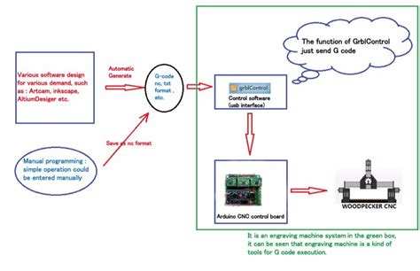 Cnc 3018 Pro Grbl Control Er11 Diy Mini Cnc Machine 3 Axis Pcb Milling Machine Wood Router Laser