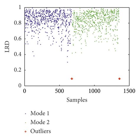 a lrd the weight of each piece of training data based on b ldr and download scientific