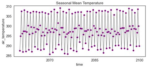 Calculate Seasonal Summary Values From Climate Data Variables Stored In