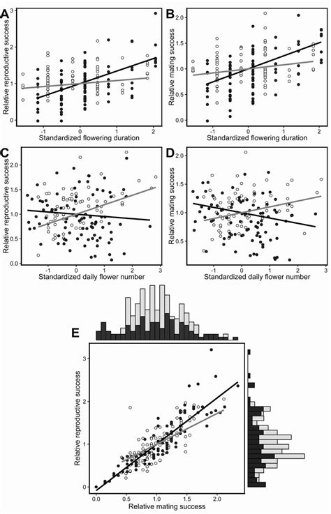 Sex Specific Natural And Sexual Selection On Traits And Bateman