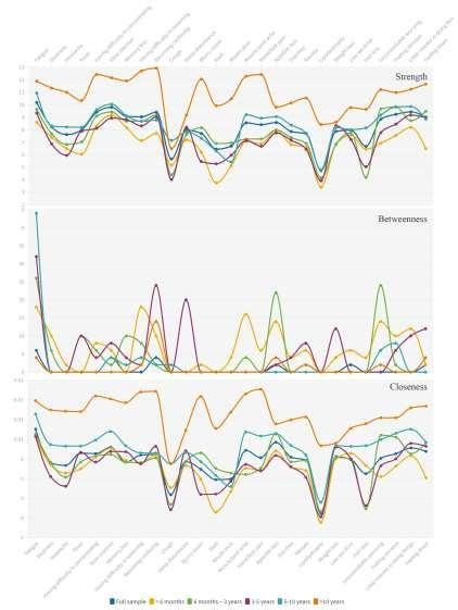 Centrality Indices Of The Networks Of Full Sample And 5 Subgroups J O U