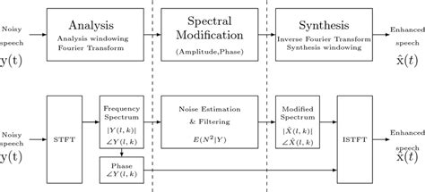 the dft domain representation of acoustic noise filtering process for