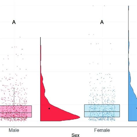 Los Of Adopted Rats By Sex Boxplots Represent The Median The 25 And Download Scientific Los Of Adopted Rats By Sex Boxplots Represent The Median The 25 And Download Scientific