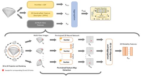 github abhinavutkarsh 3d anomaly detection complementary pseudo