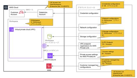 【databricks】 Limitsを整理してみた Databricks Qiita