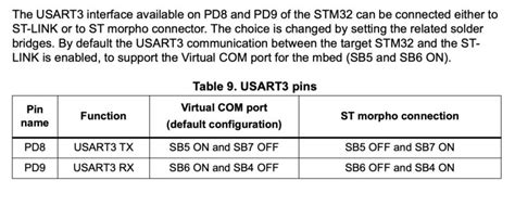 Uart Communication With Stm32f7 Ezrah O Posted On The Topic Linkedin