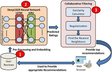 Proposed Cfdl Recommendation Using Deeplsgr Download Scientific Diagram