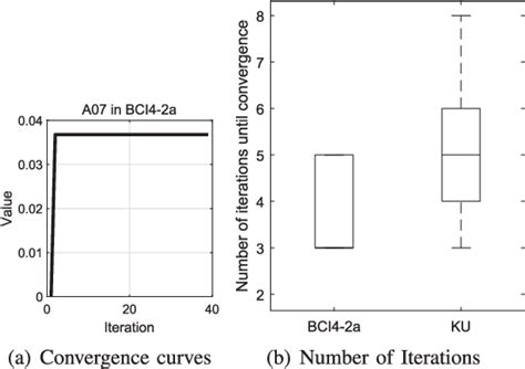 Figure 8 From Manifold Learning Based Common Spatial Pattern For Eeg