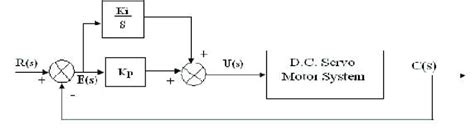 Block Diagram Of Pi Controller With Dc Servo Motor System Download
